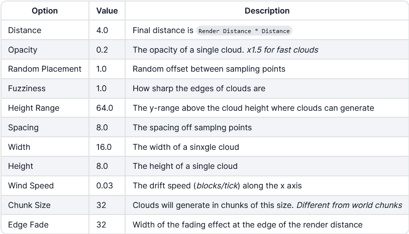 Better Clouds Mod - 1Minecraft